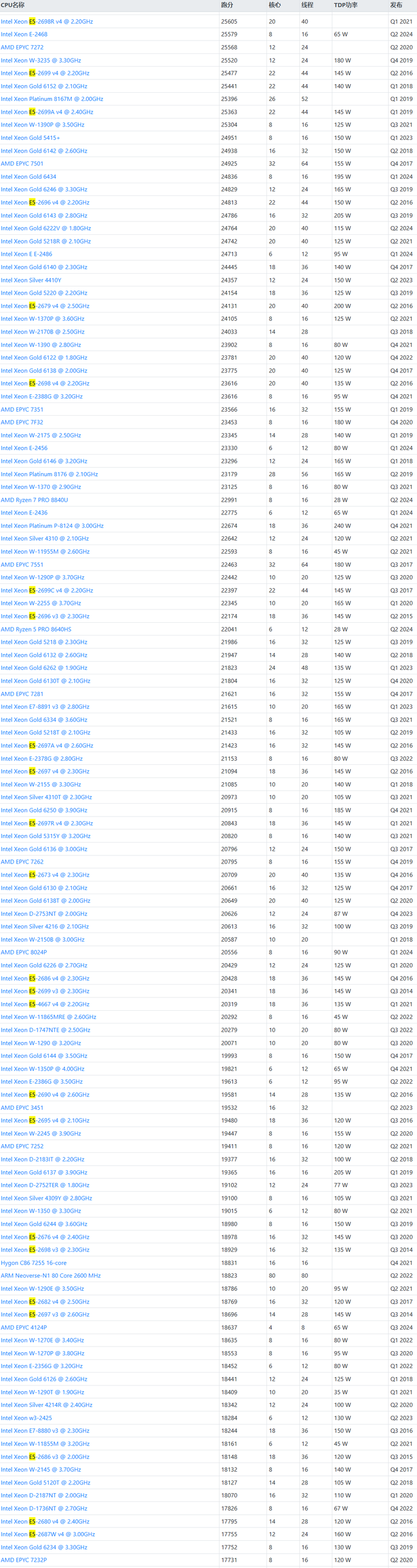 服务器CPU天梯图（2024年10月），含EYPC/Xeon/洋垃圾E3及E5， - 6G技术网【官网】www.6gjs.com